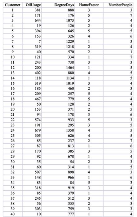 Solved The file ‘Oil usage.xlsx Download Oil usage.xlsx’ | Chegg.com