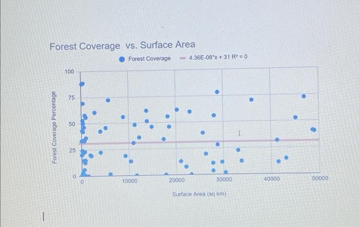 Solved Forest Coverage vs. Surface Area Forest Coverage | Chegg.com