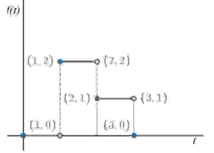 Solved Find the laplace transform of the piecewise function | Chegg.com