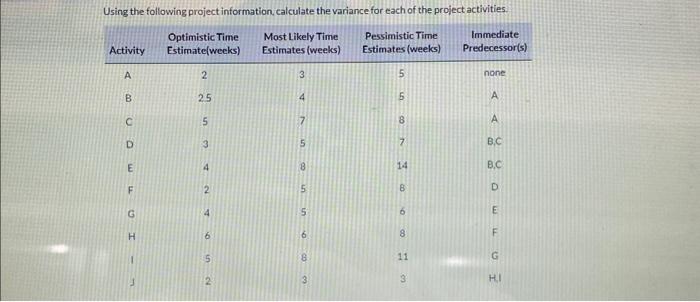 Solved Using the following project information, calculate | Chegg.com