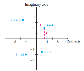 Solved: ARGAND DIAGRAM Just as we can graph a real number on a rea ...