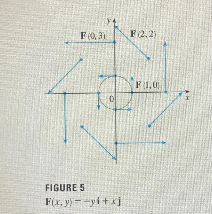 Solved sketch the vector field similarly to figure 5 or | Chegg.com