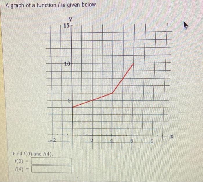 Solved A graph of a function f is given below. Find f(0)a | Chegg.com