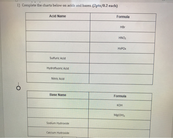Solved 1) Complete the charts below on acids and bases. | Chegg.com