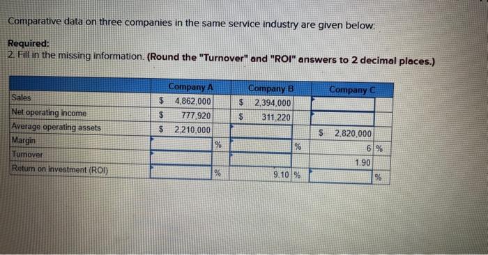 Solved Comparative Data On Three Companies In The Same 5385