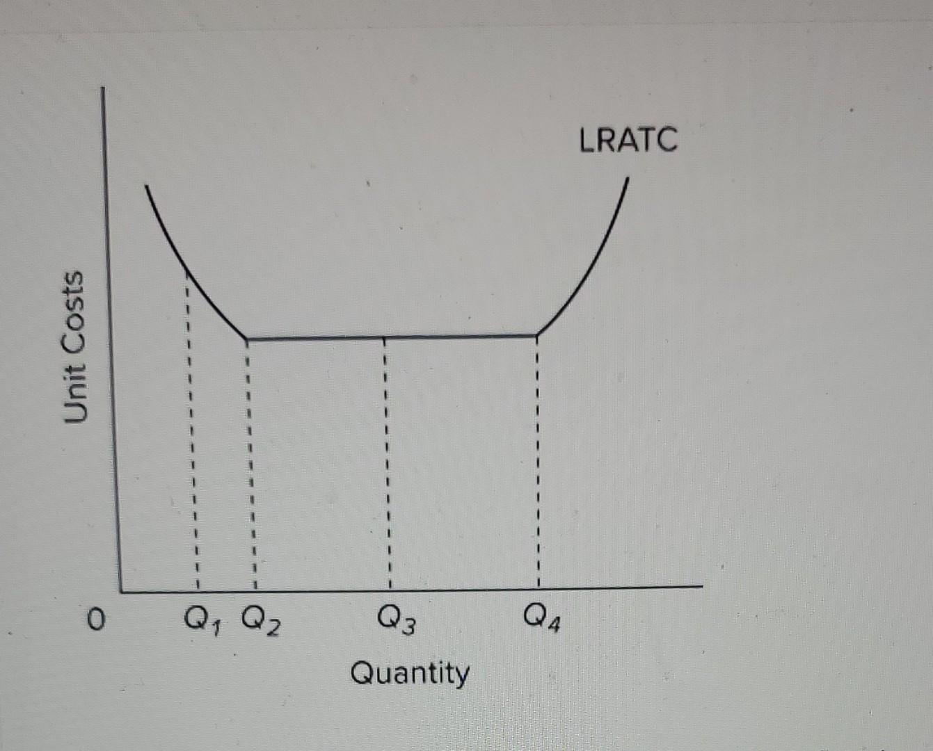 Solved LRATC Unit Costs O Q, Q₂ Q3 QA Quantity LRATC Unit | Chegg.com