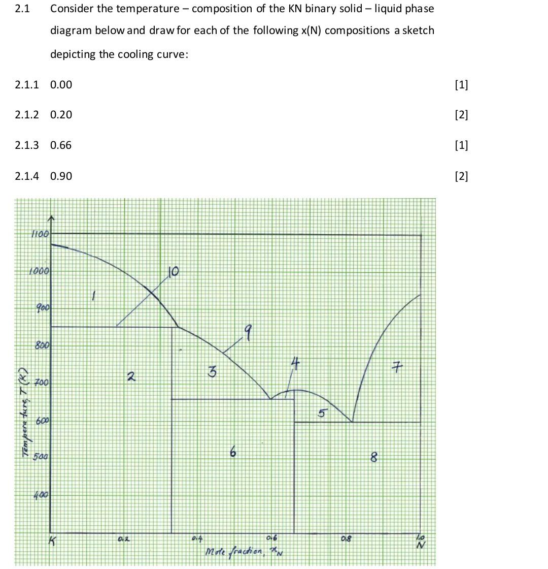 2.1 Consider the temperature - composition of the KN | Chegg.com