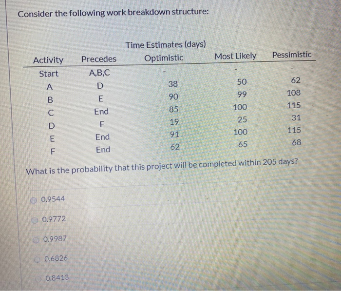 Solved Consider the following work breakdown structure: Time | Chegg.com