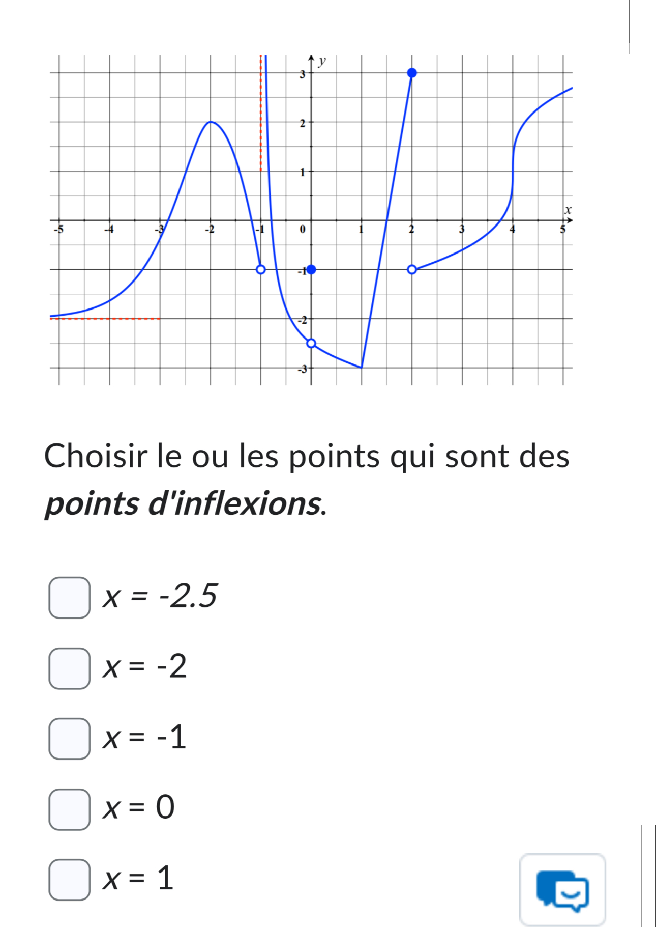 Solved Choose which points are inflexion points | Chegg.com