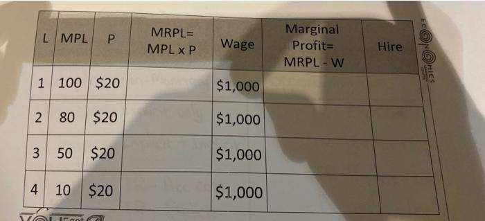 Solved L MPL Р MRPL= MPL XP Wage Marginal Profit= MRPL-W | Chegg.com