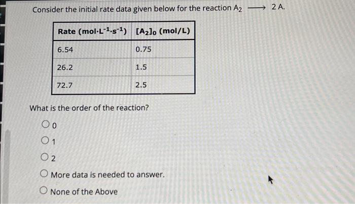 Solved Consider The Initial Rate Data Given Below For The