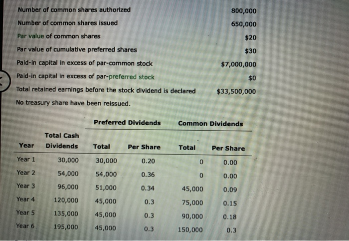 Solved Number of common shares authorized Number of common | Chegg.com
