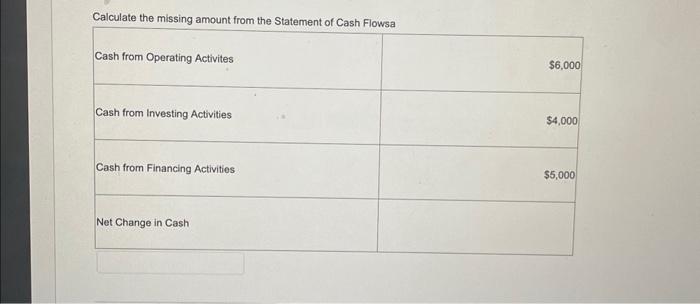 Solved Calculate the missing amount from the Statement of | Chegg.com