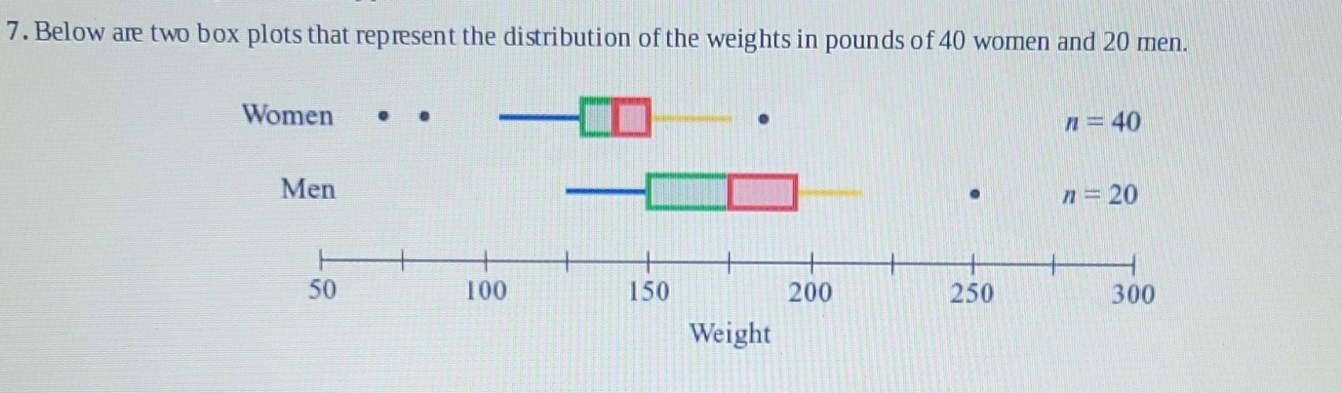 Solved 7. Below are two box plots that represent the | Chegg.com