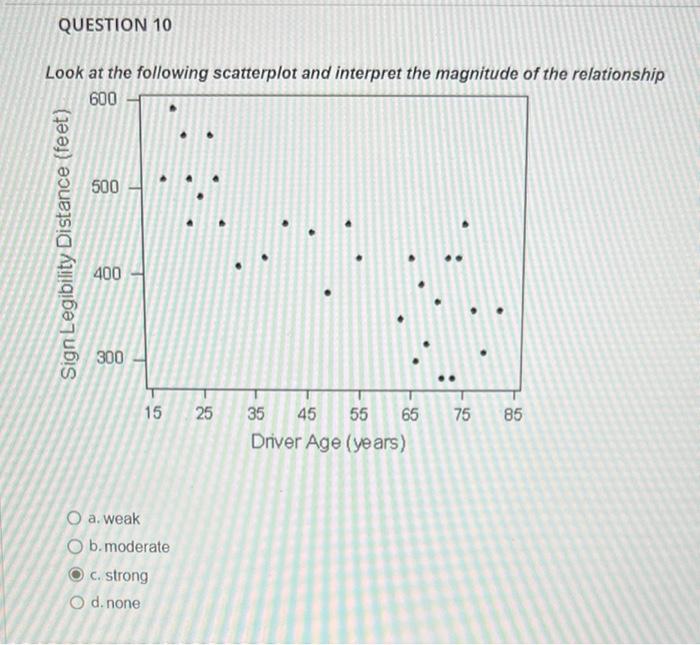 Solved Look at the following scatterplot and interpret the | Chegg.com
