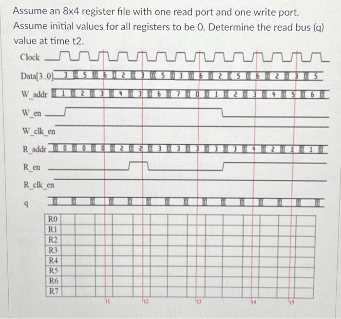 Assume an 8x4 register file with one read port and | Chegg.com