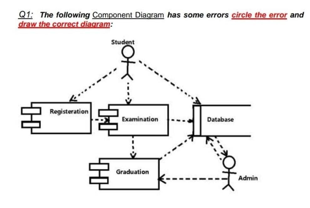 Solved Q1: The following Component Diagram has some errors | Chegg.com
