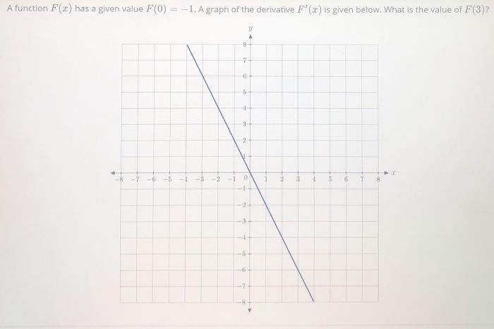 Solved A function F(x) has a given value F(0) = -1. A graph | Chegg.com