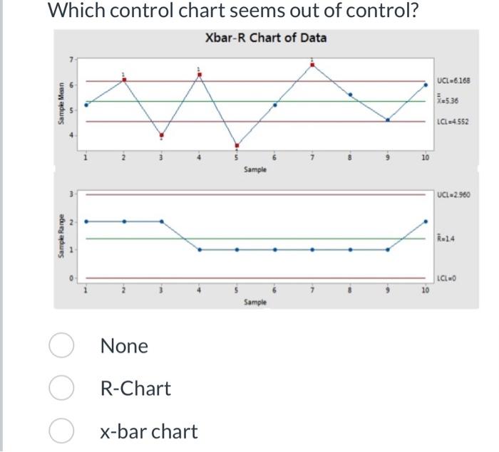Solved Which control chart seems out of control? None | Chegg.com