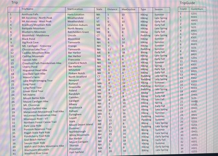 Solved List the trip name, type, and maximum group size for | Chegg.com