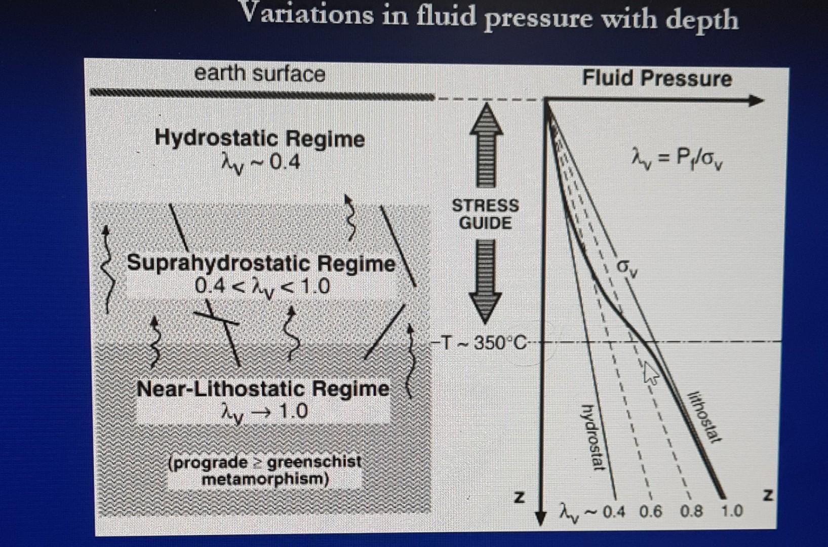 Solved Variations in fluid pressure with depth | Chegg.com