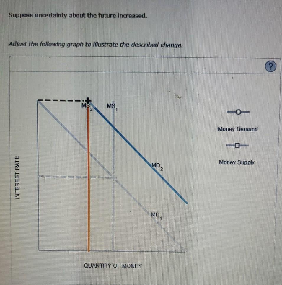 Solved Suppose uncertainty about the future increased. | Chegg.com