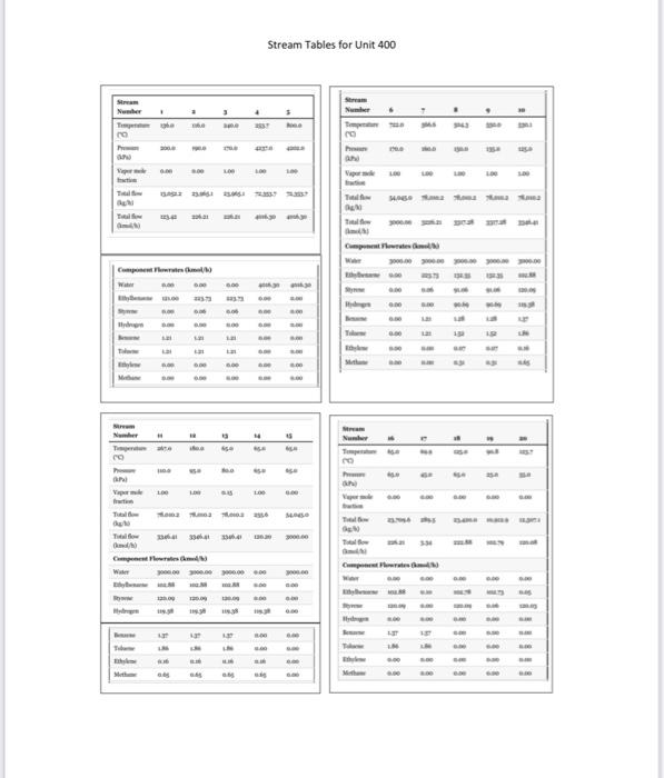 Solved Consider the styrene production unit given in | Chegg.com