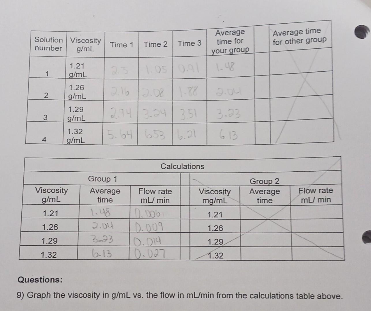 Solved Questions: 9) Graph the viscosity in g/mL vs. the | Chegg.com