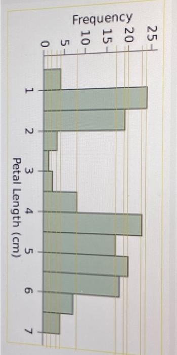 Solved This histogram shows the petal length of an Iris. As | Chegg.com