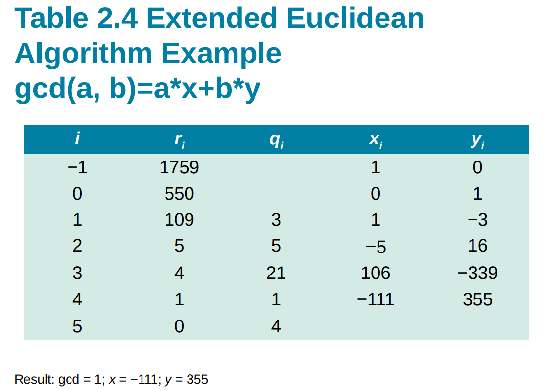 Solved Get the greatest Common Divisor of the numbers a | Chegg.com