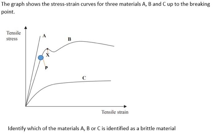 Solved The graph shows the stress-strain curves for three | Chegg.com