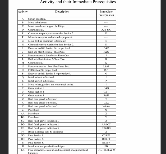 Solved Activity and their Immediate Prerequisites Activity | Chegg.com