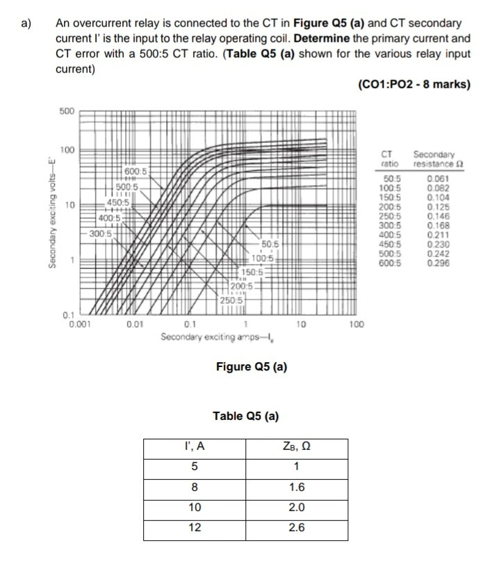 a) An overcurrent relay is connected to the CT in | Chegg.com