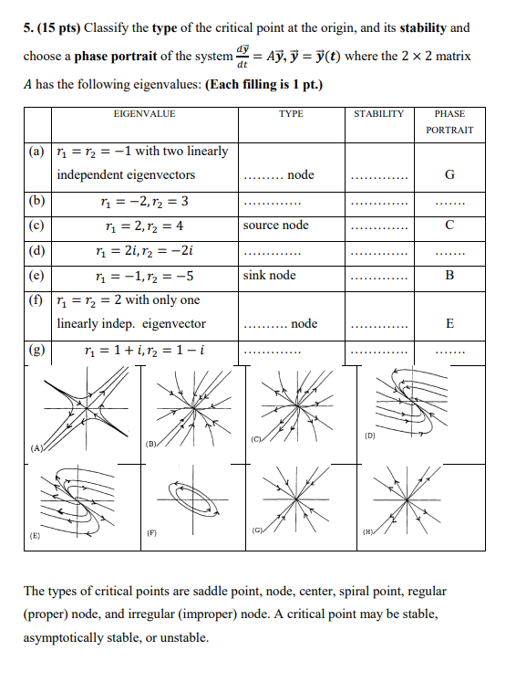 Solved (15 ﻿pts) ﻿Classify the type of the critical point at | Chegg.com