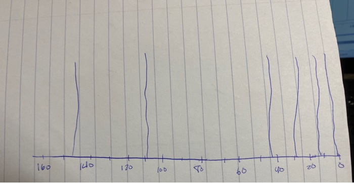 Solved Make a model of 2,2-dimethyl pentane. Number all | Chegg.com