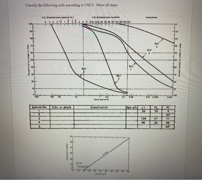 Solved Classify the following soils according to USCS. Show | Chegg.com