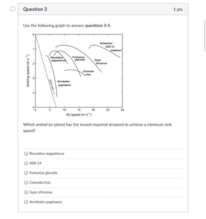 Solved Question 3 1 pts Use the following graph to answer | Chegg.com
