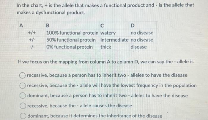 Solved In the chart, + is the allele that makes a functional | Chegg.com
