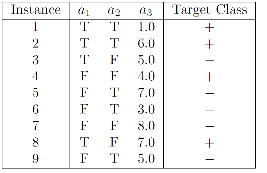Solved 1. ﻿What is the entropy of the entire dataset?2. | Chegg.com