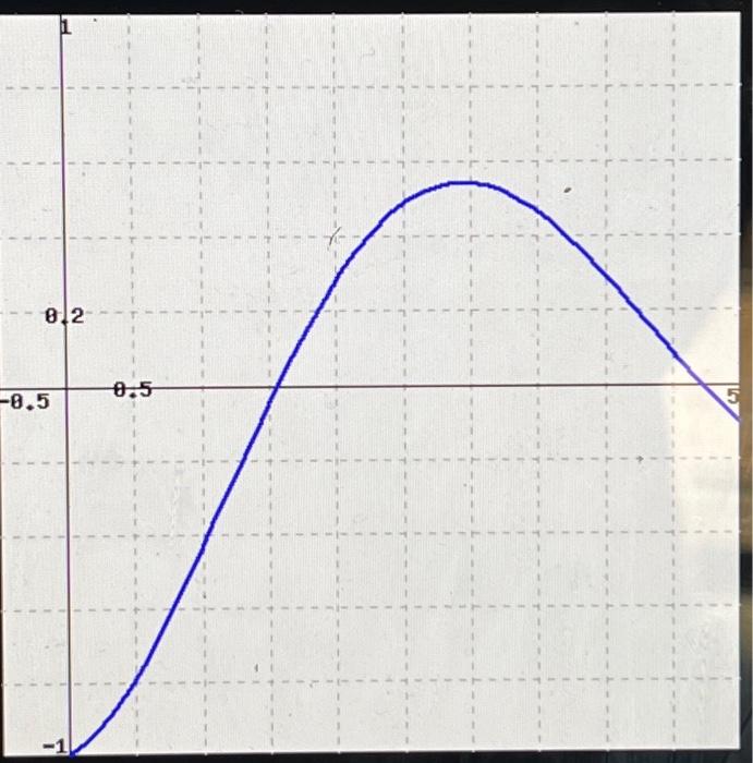 Solved The graph of f(t) is shown below. (Click on the graph | Chegg.com