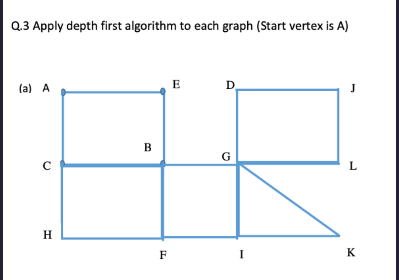 Solved Q. 3 ﻿Apply depth first algorithm to each graph | Chegg.com