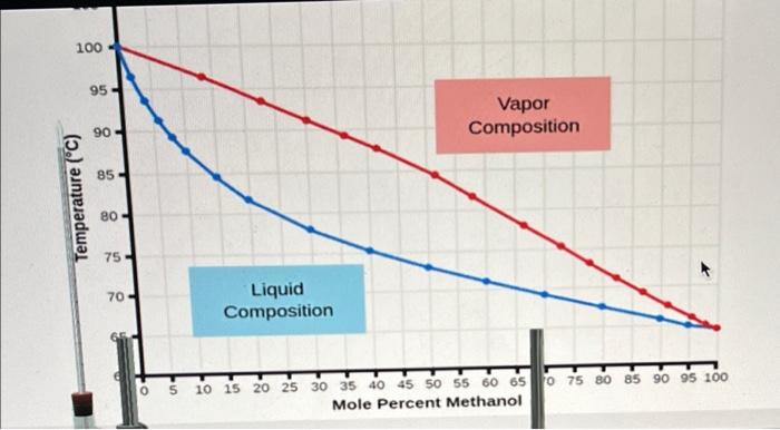 Solved Please interpret and explain the boiling point | Chegg.com