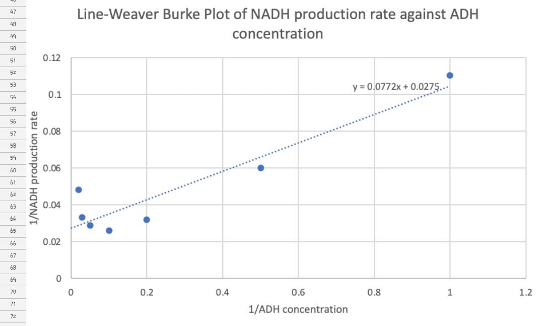 Solved Line-Weaver Burke Plot of NADH production rate | Chegg.com