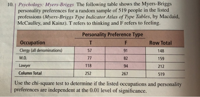 Solved 10. Psychology: Myers-Briggs The following table | Chegg.com