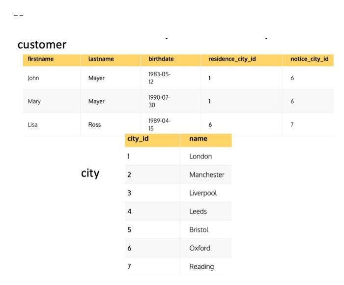 Solved Using the 'customer' and 'city' tables shown below, | Chegg.com