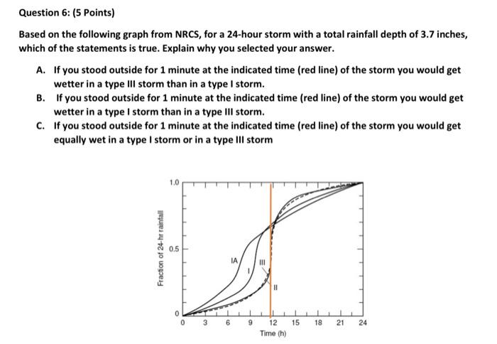 Solved Based on the following graph from NRCS, for a 24-hour | Chegg.com