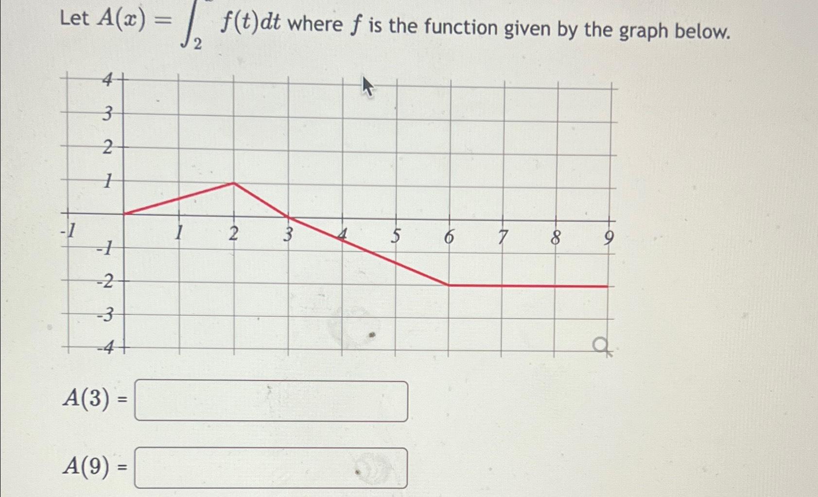 Solved Let A(x)=∫2﻿f(t)dt ﻿where f ﻿is the function given by | Chegg.com