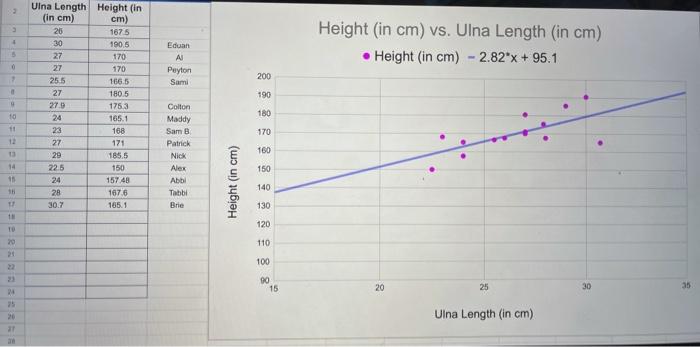 Solved 3 3. In your Pre Class work, you should have measured | Chegg.com