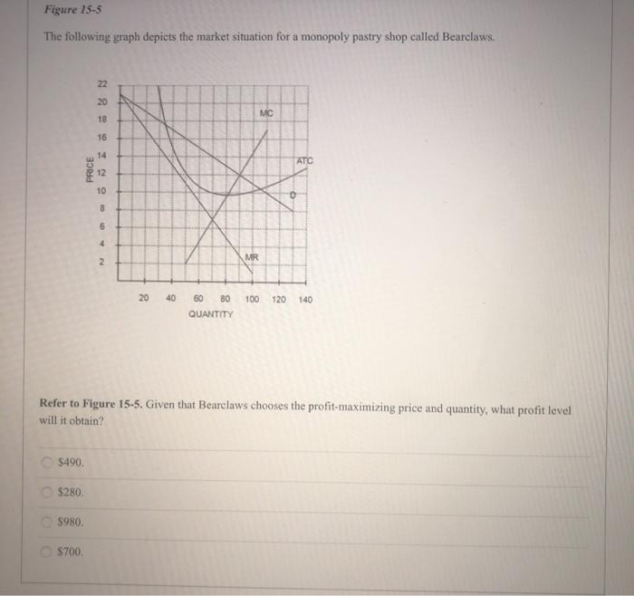 Solved Figure 15-5 The following graph depicts the market | Chegg.com