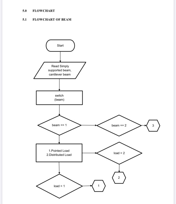 Solved 5.0 FLOWCHART 5.1 FLOWCHART OF BEAM Start Read Simply | Chegg.com